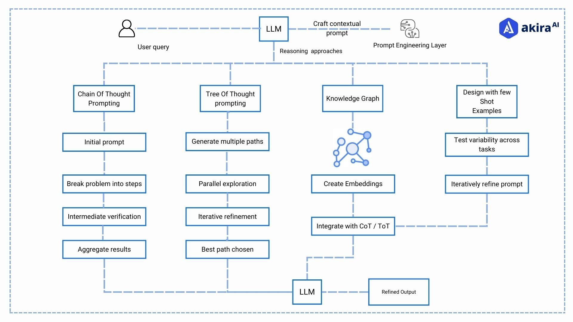 Re-Defining Intelligence: Enhancing Mathematical Reasoning in LLMs