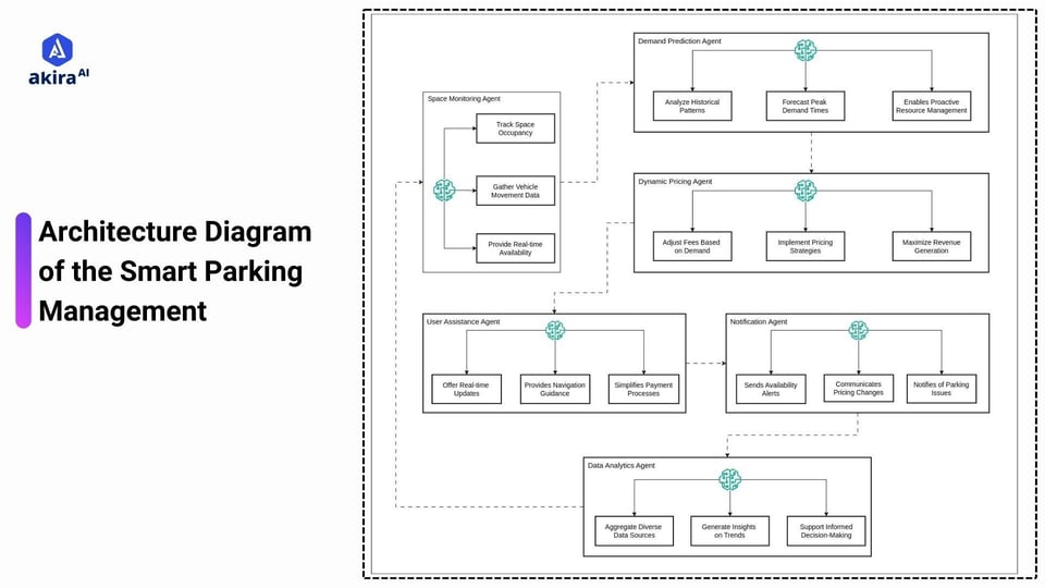 AI Agents Redefining Smart Parking Management and Urban Mobility