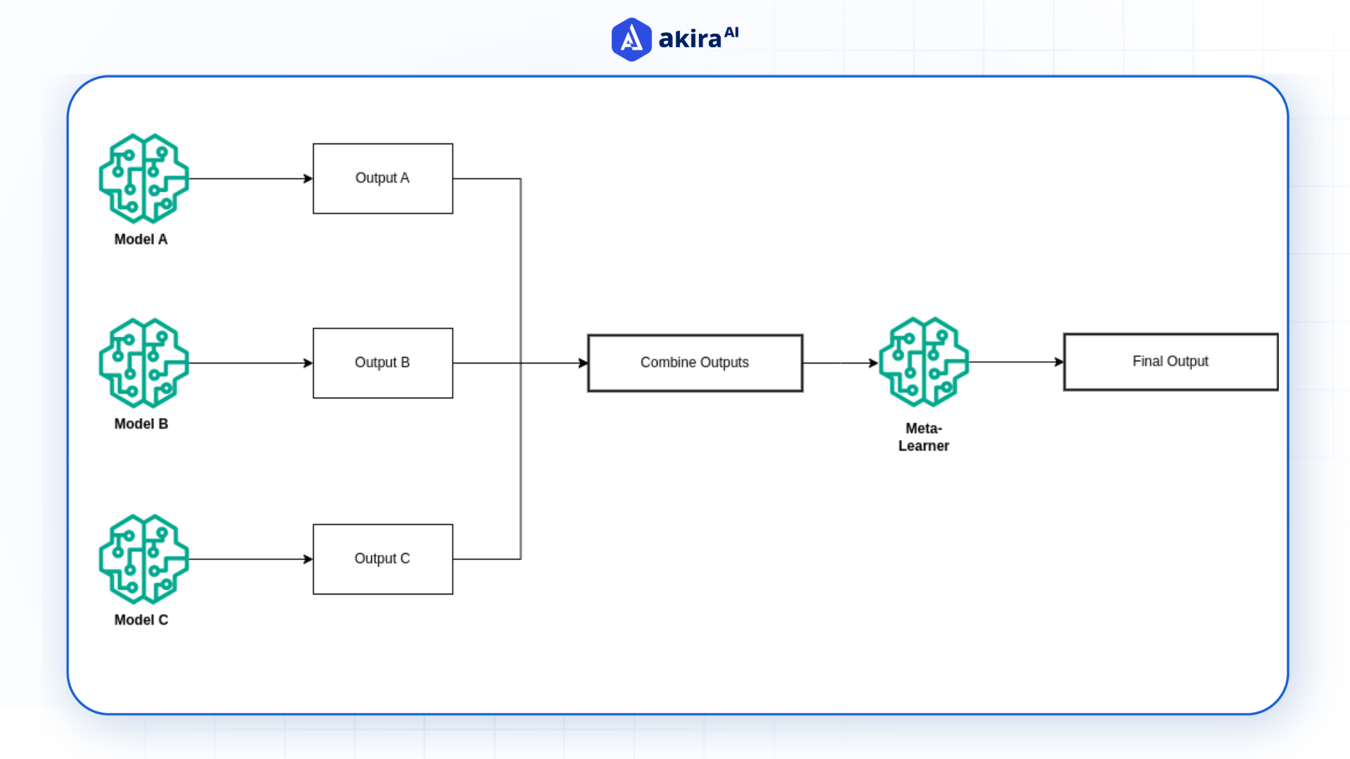 Enhancing Open-Source LLMs Accuracy with Dataset Merging and Stacking