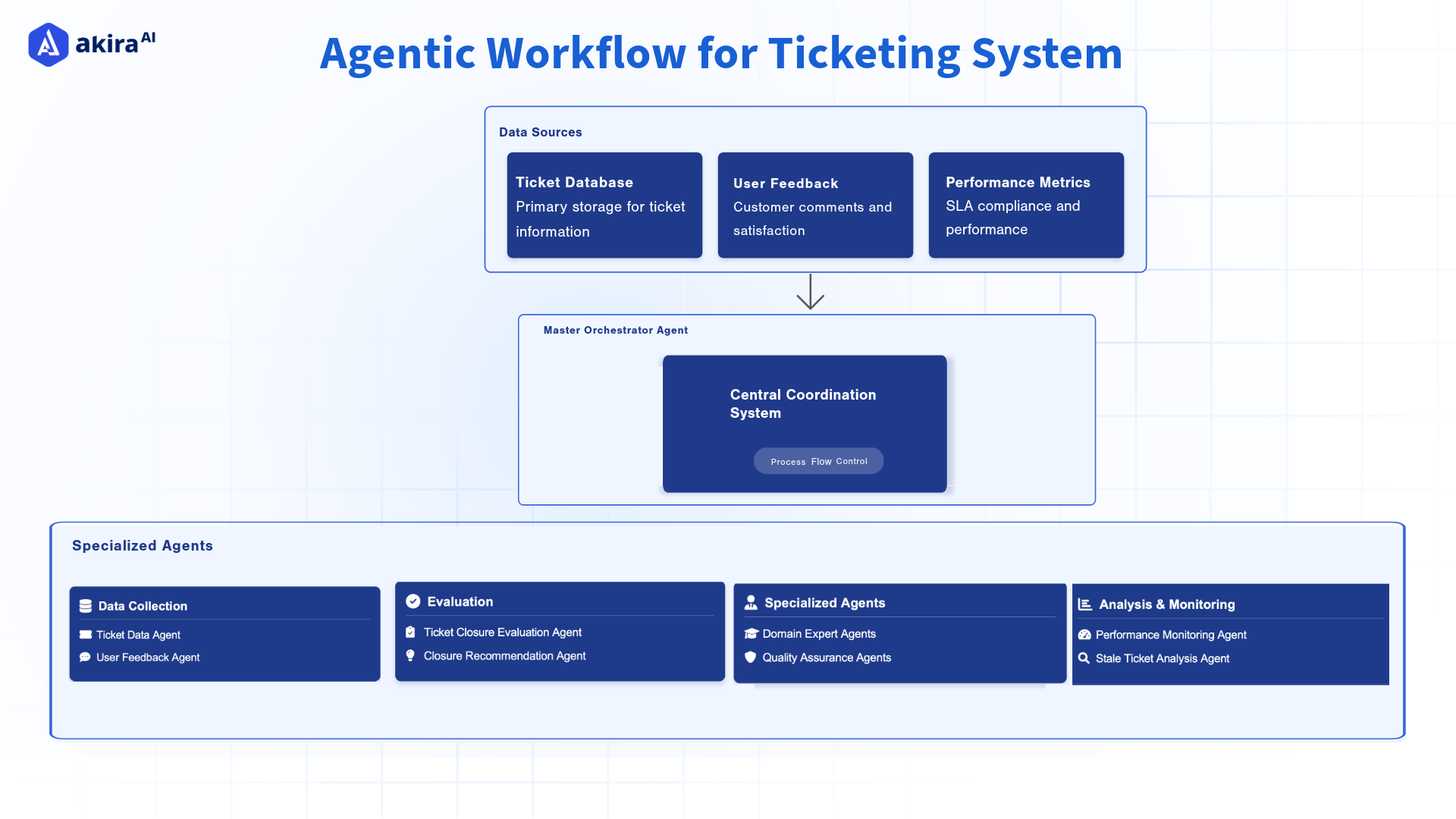 How AI Agents Enhances ITSM Operations by Eliminating Stale Tickets
