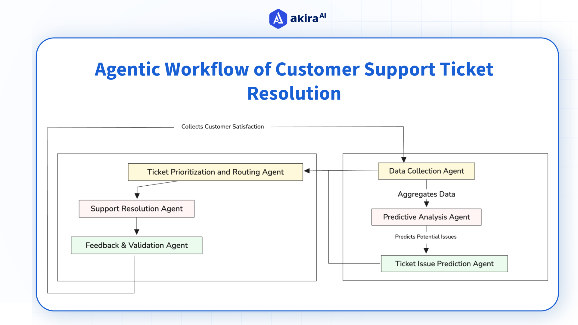 Re-Defining Customer Support Telecom Ticket Resolution with AI Agents