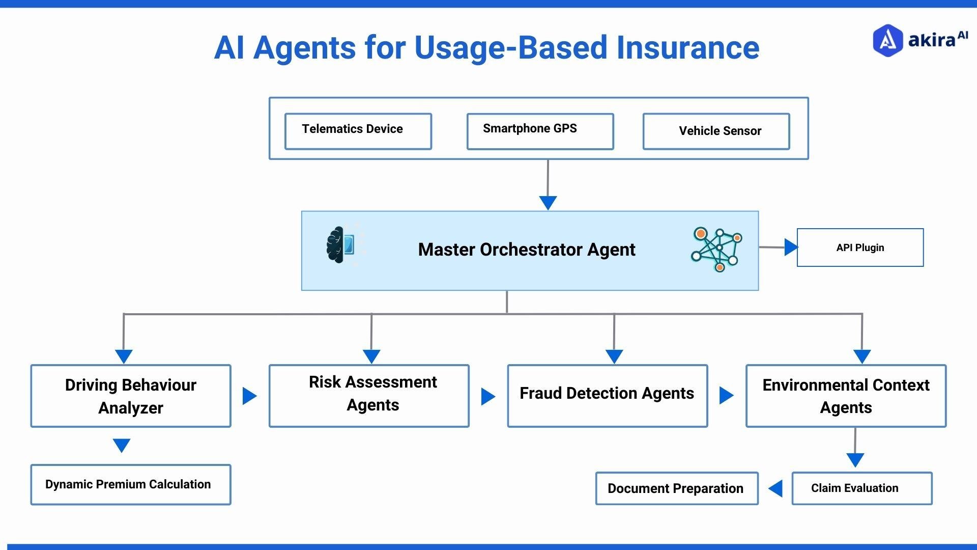 From Risk to Reward: How AI Agents Optimize Usage-Based Insurance