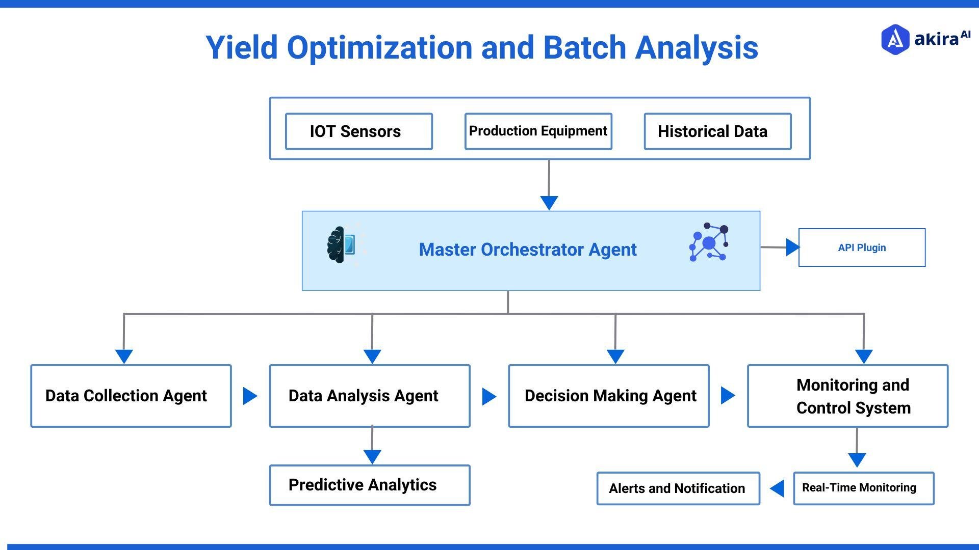 Maximizing Yield Optimization and Batch Analysis with AI Agents Maximizing Yield Optimization and Batch Analysis with AI Agents