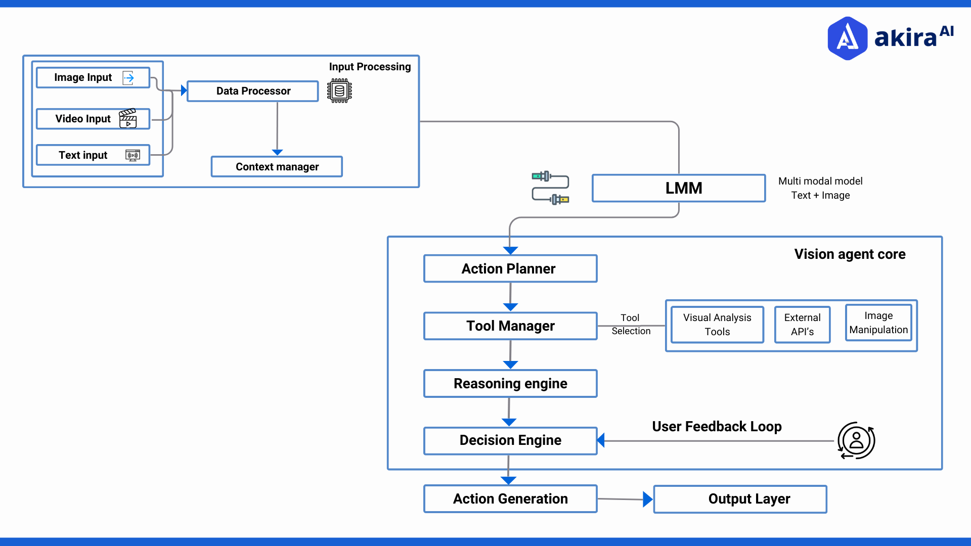 Unlocking Vision Agents: Best Practices for LMM Deployment