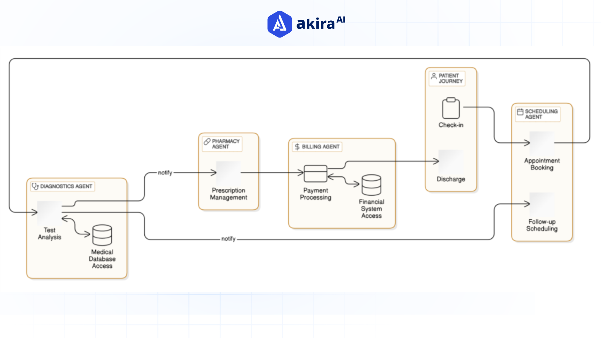 Orchestrating Multi-Agent Systems for End-to-End Process Automation