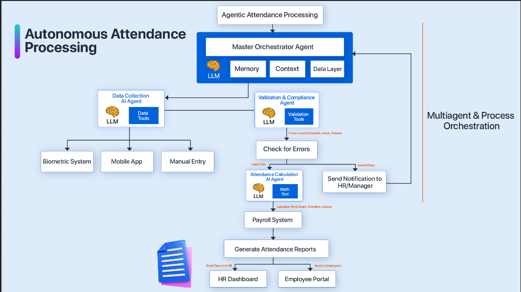 Transforming Attendance Tracking with Agentic AI Workflows