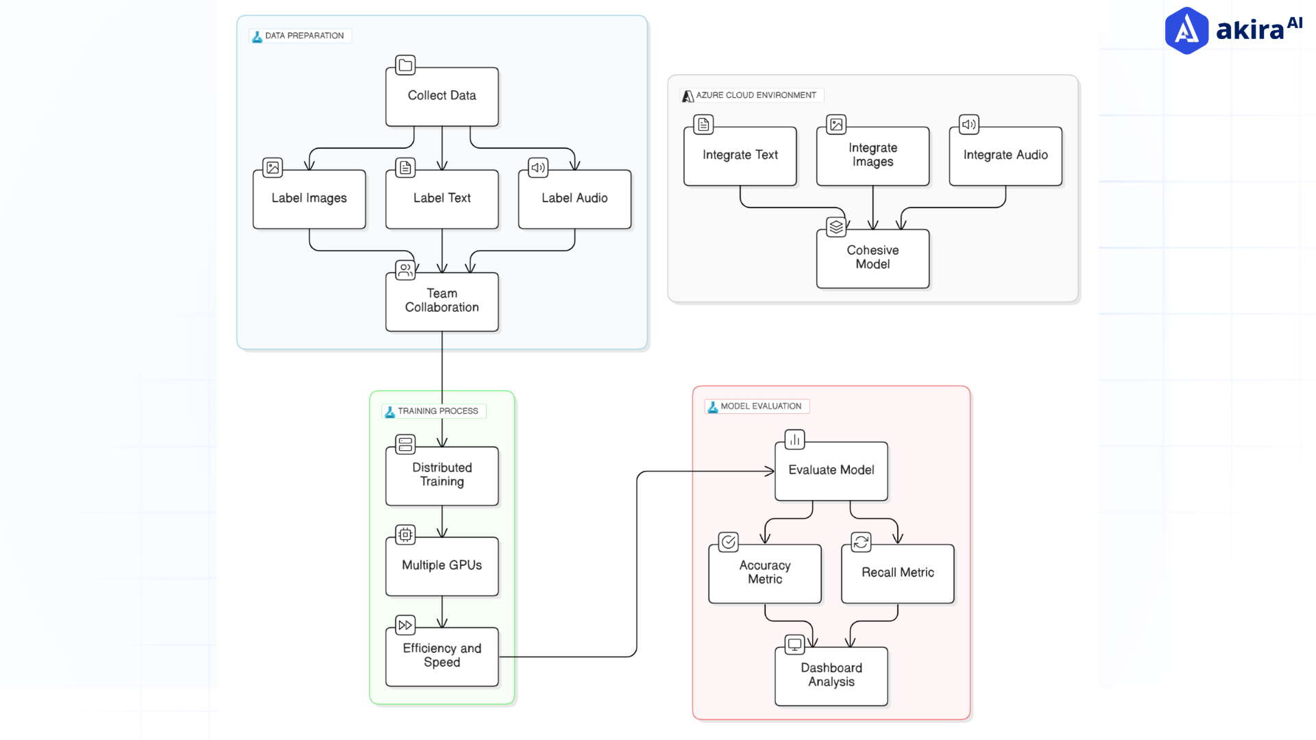 Harnessing Azure for Agentic Multimodal AI Systems