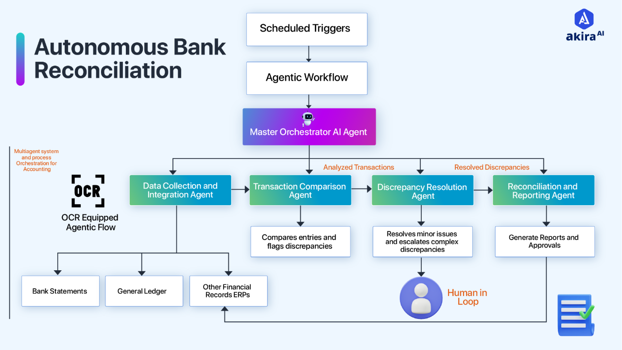 Agentic AI: Streamlining Bank Reconciliation for Financial Operations