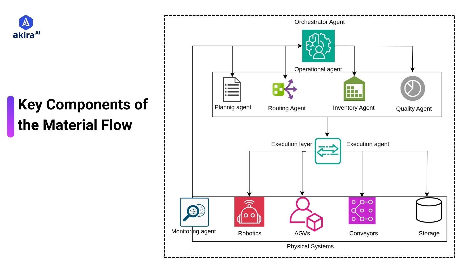 Optimizing Material Flow Efficiency with AI Agents