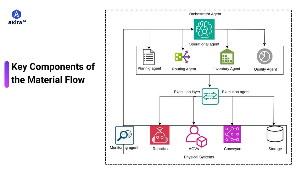 Optimizing Material Flow Efficiency with AI Agents