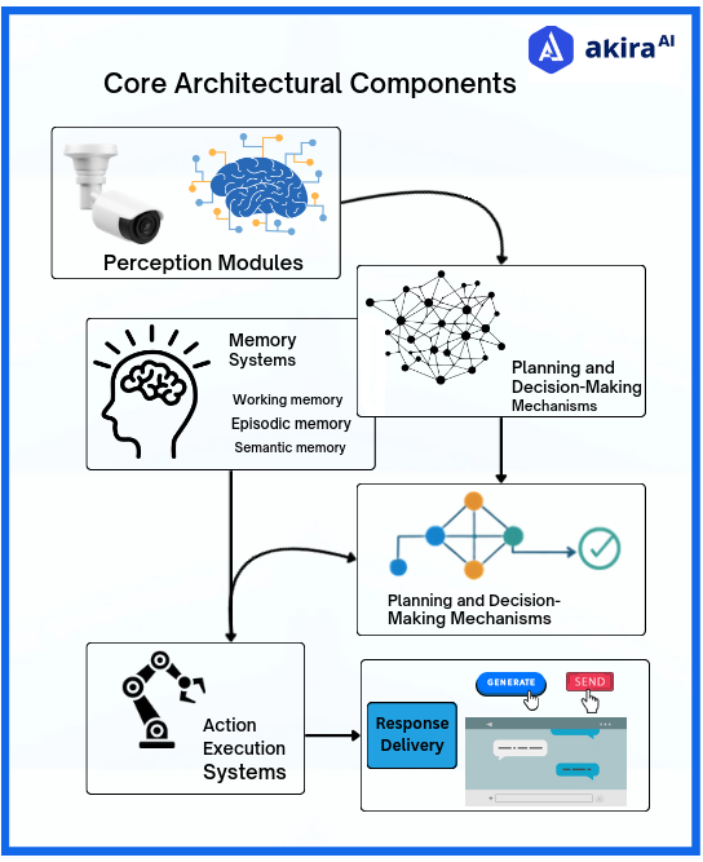 Building Agentic AI Framework: Architecture & Key Components