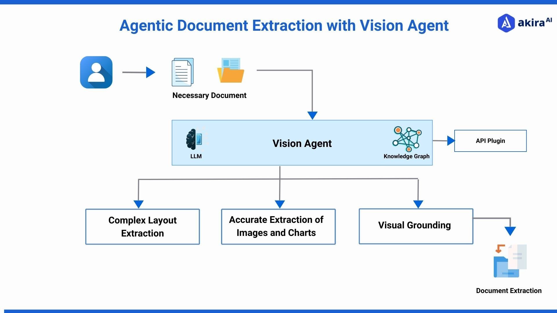 Agentic Document Extraction with Vision Agent