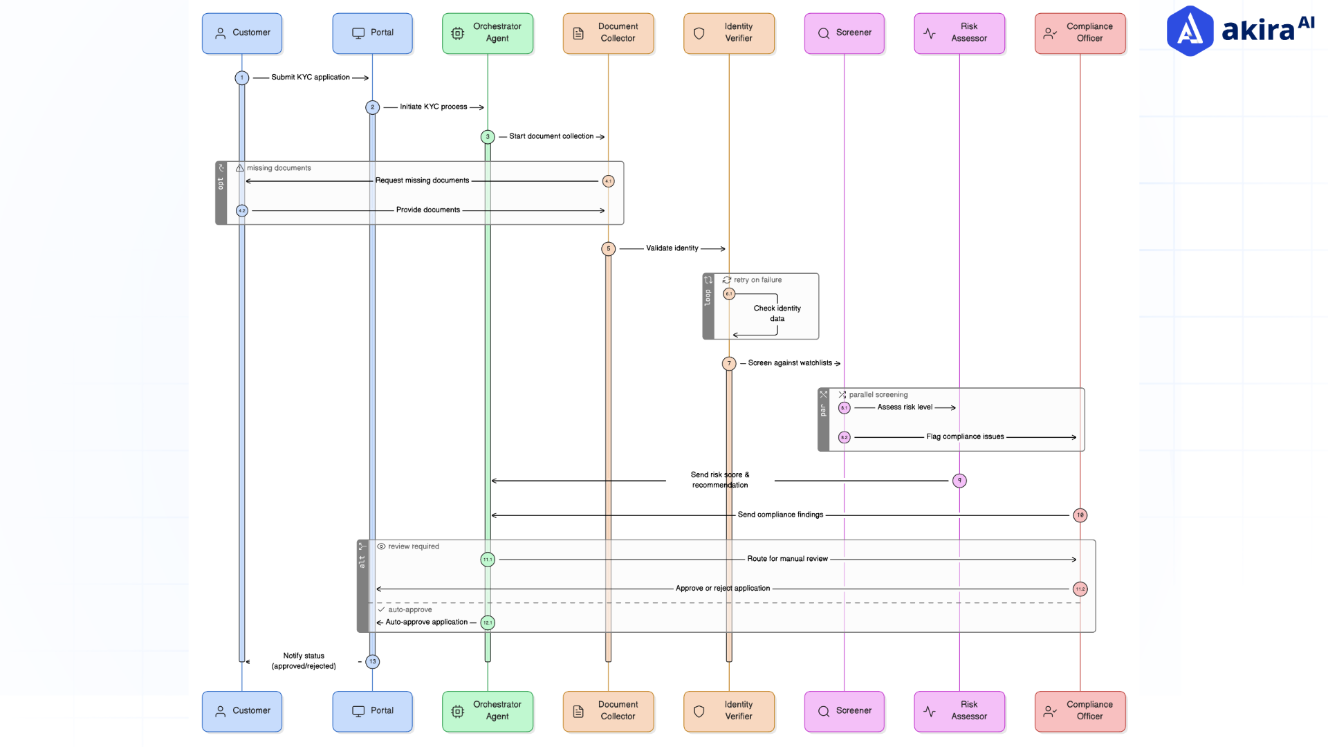 Automating the KYC Process with Agentic AI