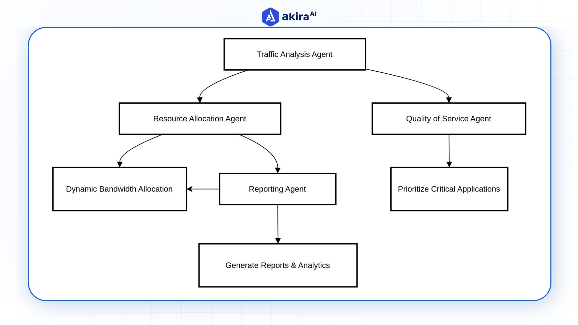 Bandwidth Management and Allocation in Telecom Using AI Agents