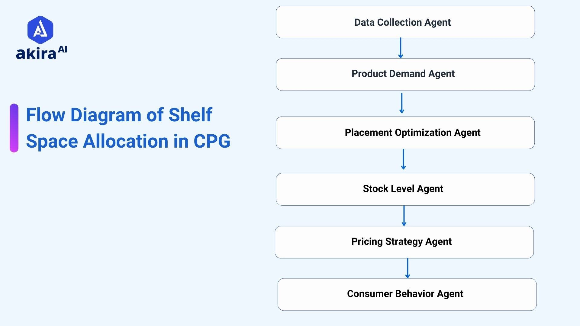 Agentic AI Merchandising: Optimizing Shelf Space in the FMCG Sector