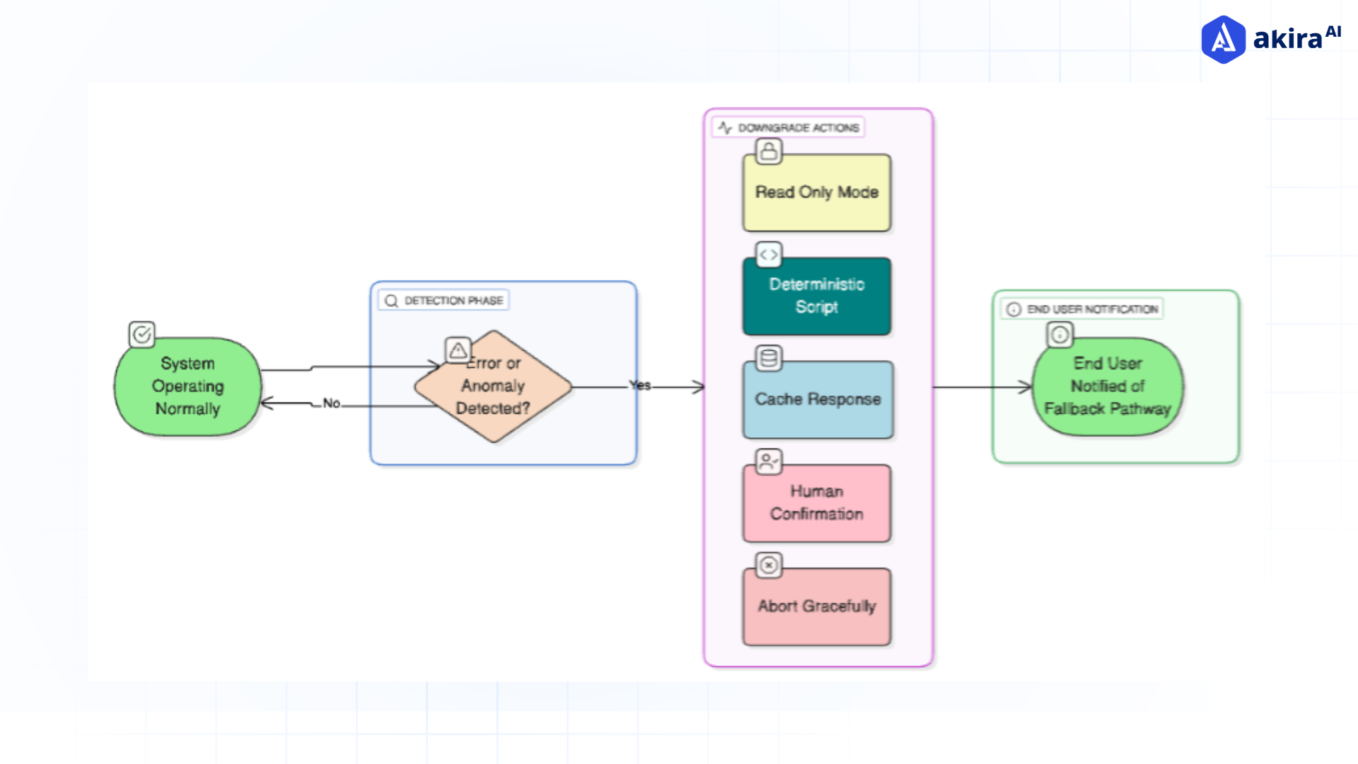 Real-Time Guardrails for Agentic Systems