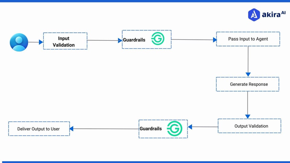 Guardrails in Action: Refining Agentic AI for Customer Applications