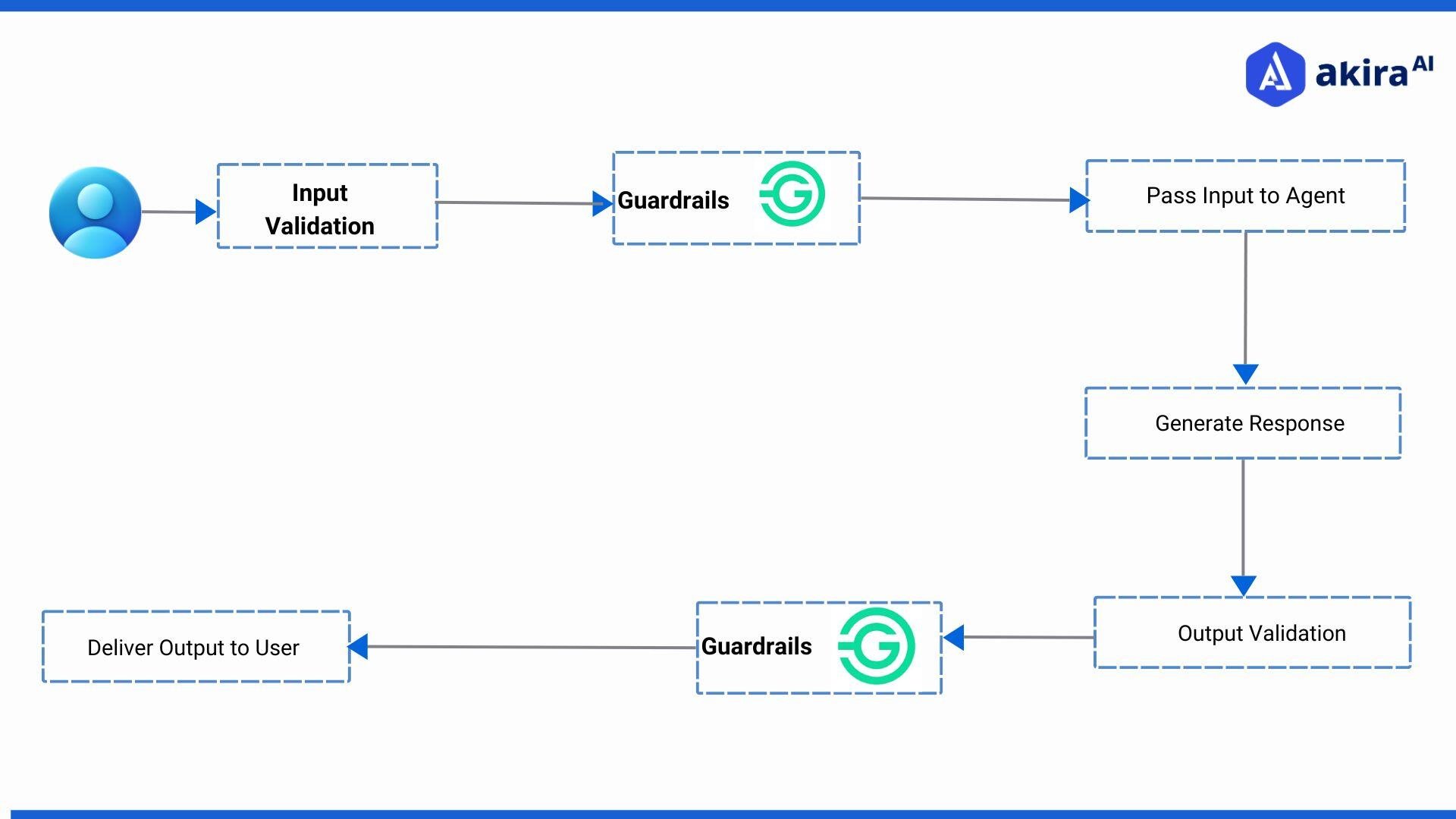 Guardrails in Action: Refining Agentic AI for Customer Applications Guardrails in Action: Refining Agentic AI for Customer Applications