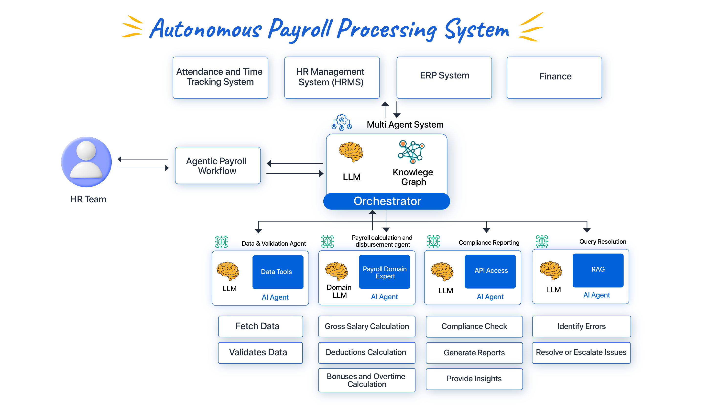 Revolutionizing Payroll: How AI Agents Are Shaping HR Operations