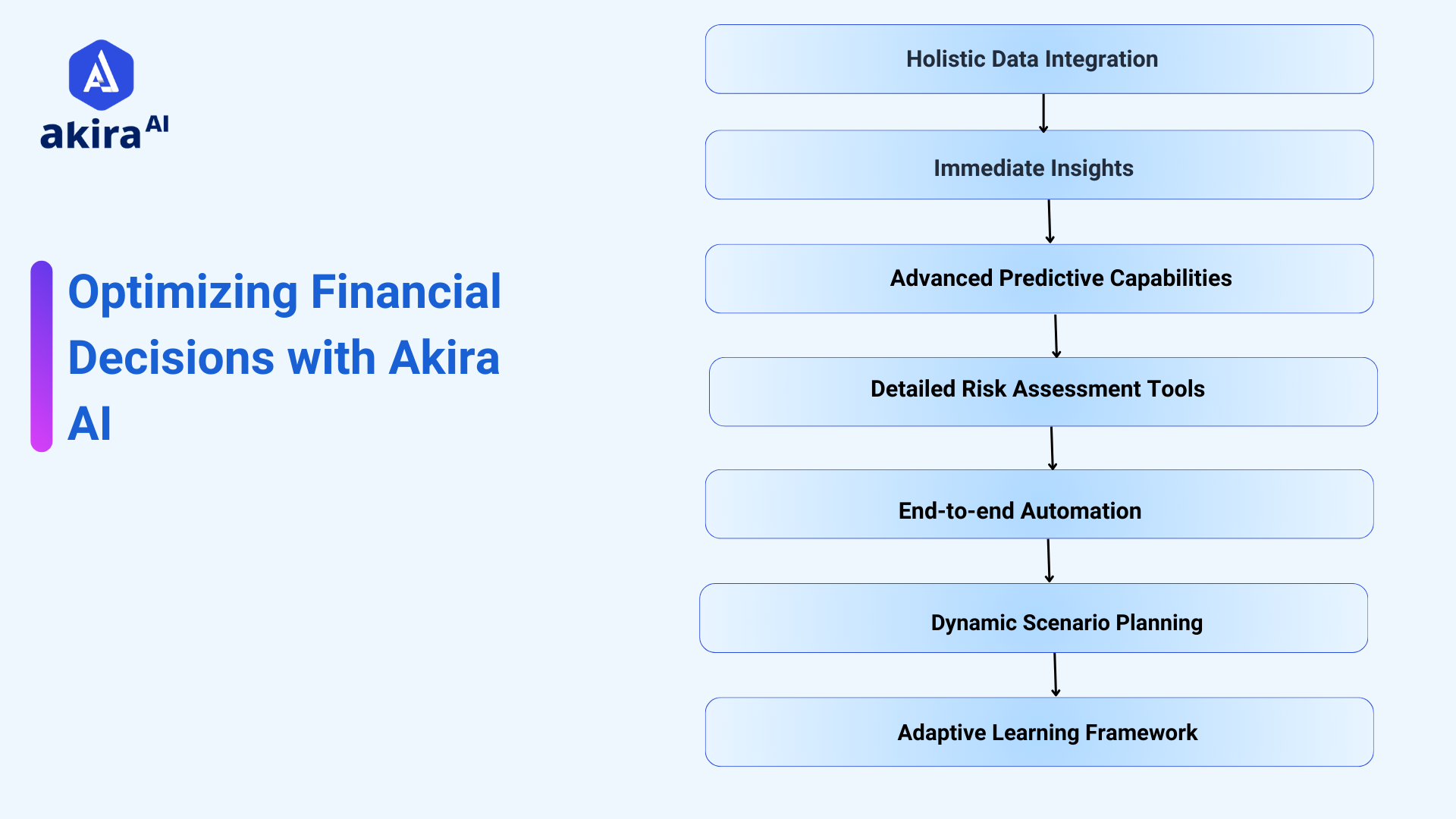 Optimizing Financial Decision-Making with Agentic AI