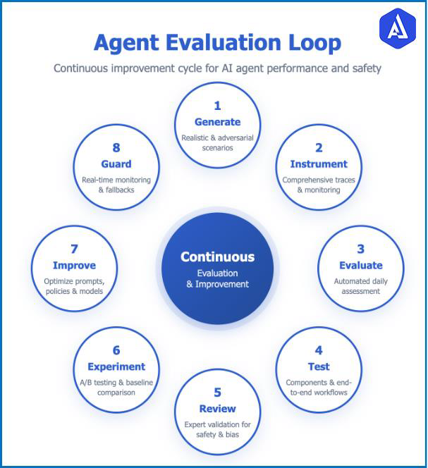 Agentic Evaluation: Methods, Capabilities, Framework & Action Plan
