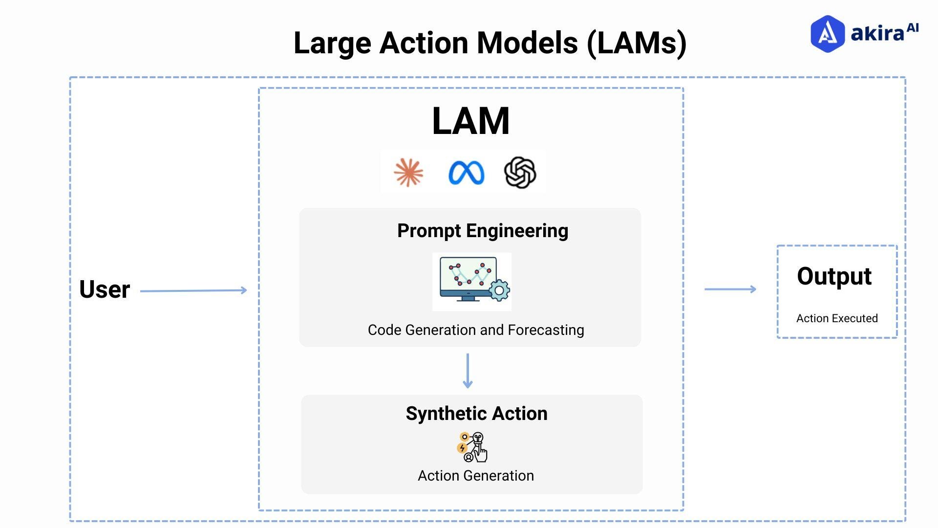 Transforming LLMs into Large Action Models: The Rise of Agentic AI
