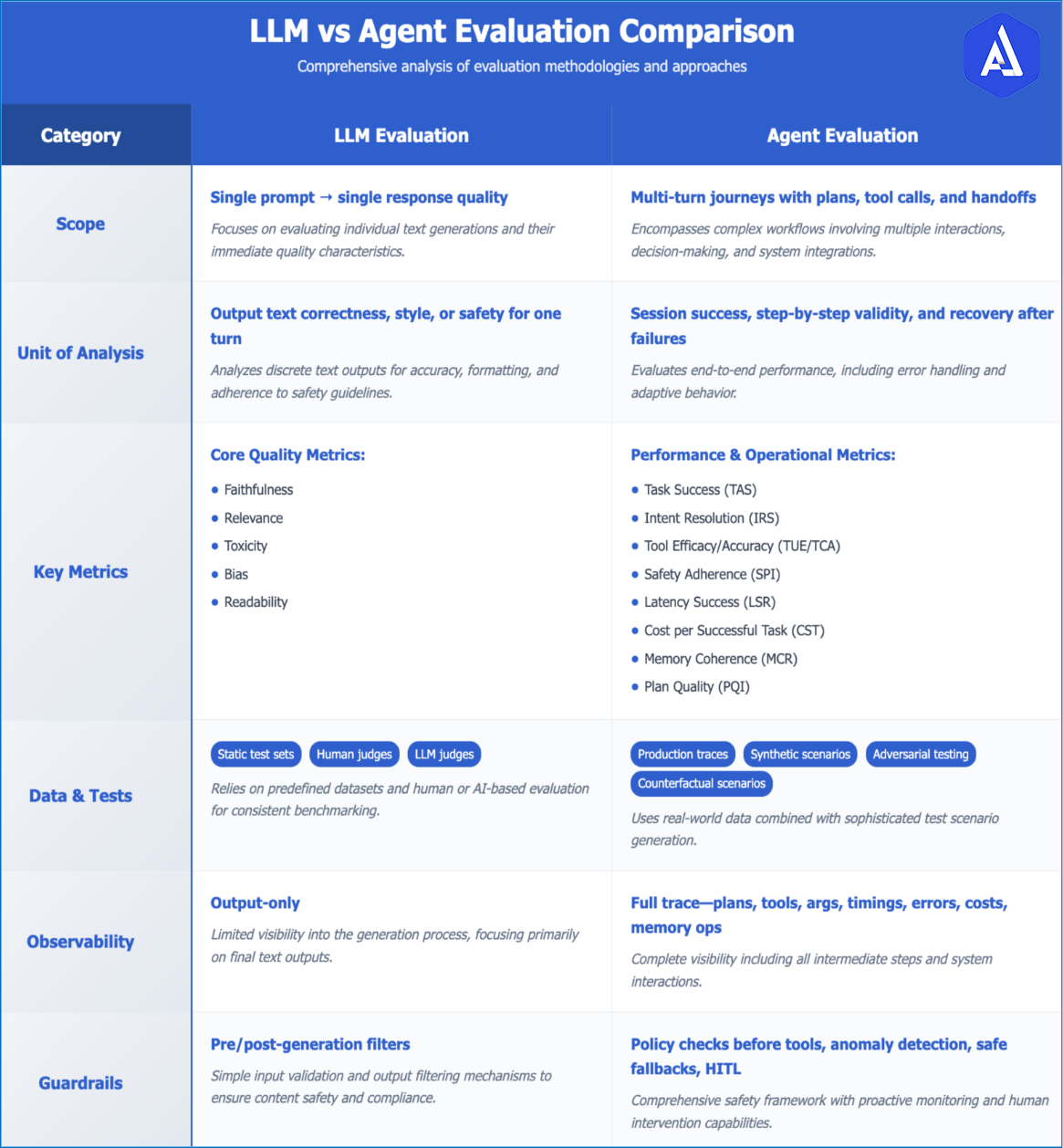 Agentic Evaluation: Methods, Capabilities, Framework & Action Plan
