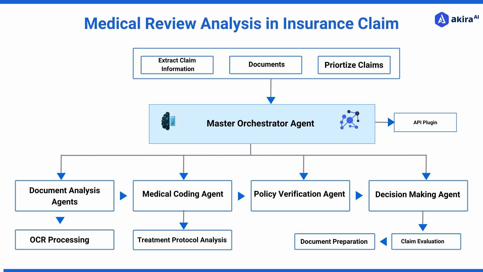 AI Agents for Medical Review Analysis in Insurance Claims