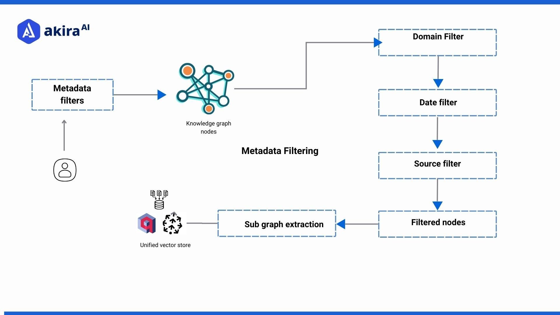 How Graph-Based Filtering Enhances Retrieval-Augmented Generation