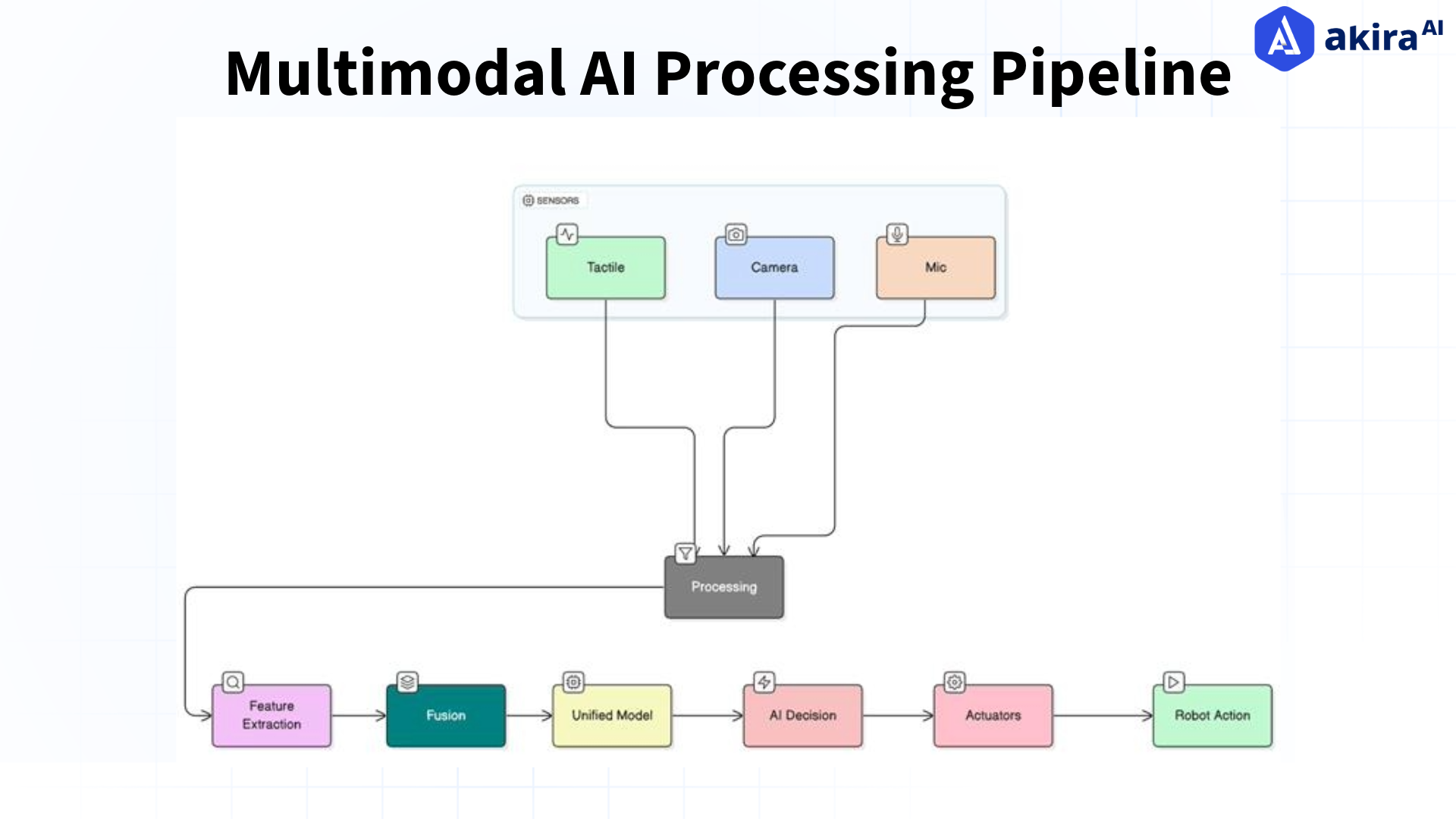 Multimodal AI in Robotics: Simplifying Automation Complexity