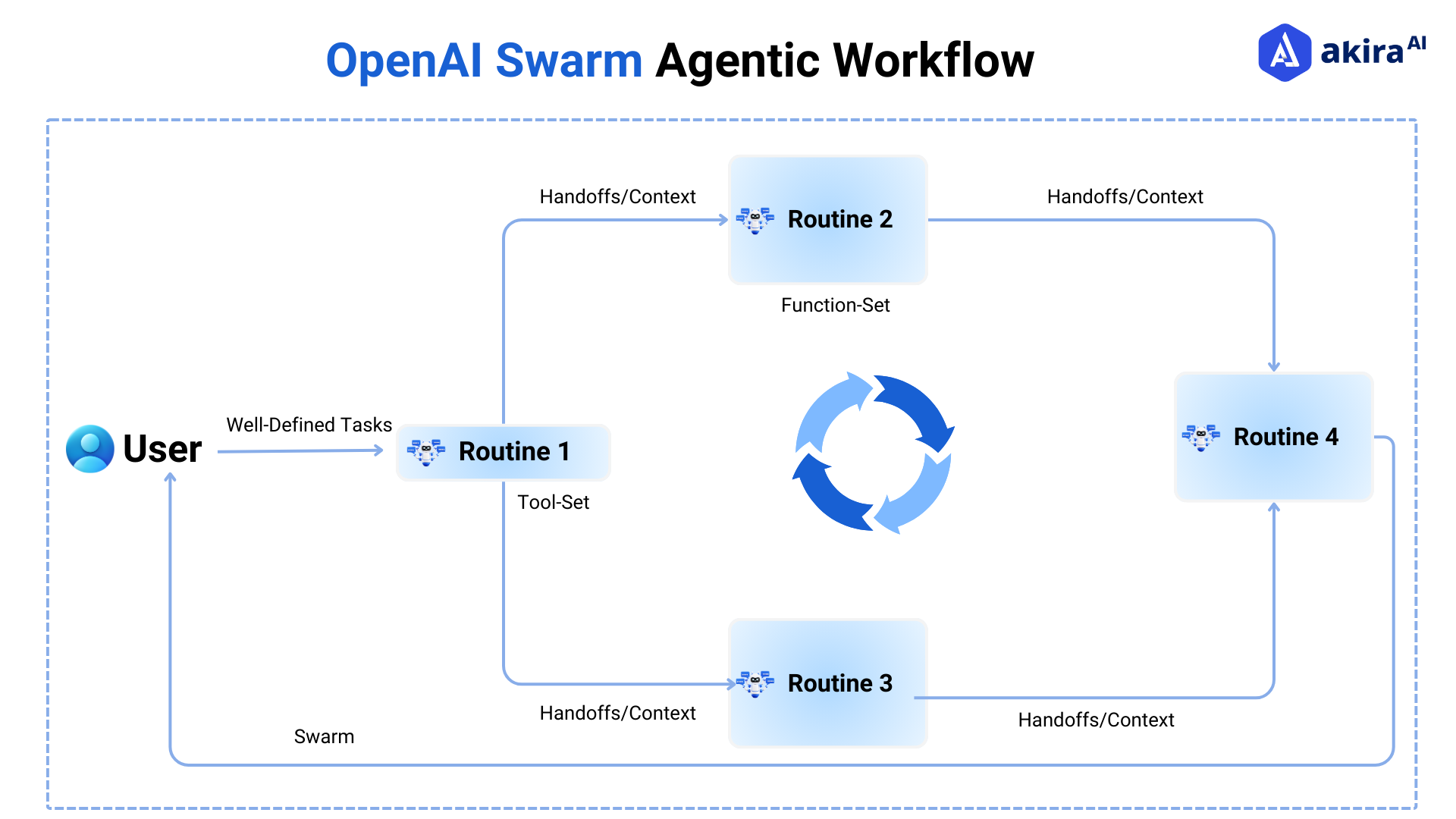 Multi-Agent Orchestration with OpenAI Swarm: A Practical Guide Multi-Agent Orchestration with OpenAI Swarm: A Practical Guide