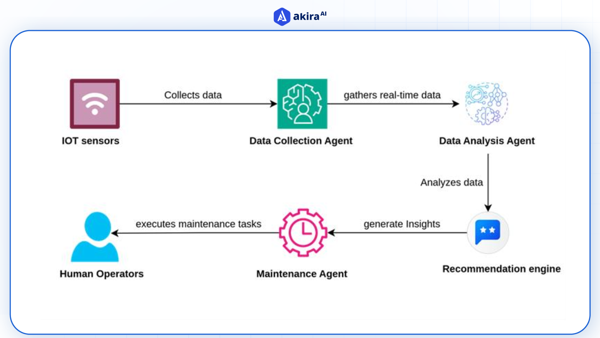 Leveraging AI Agents for Real-Time Asset Monitoring in Manufacturing