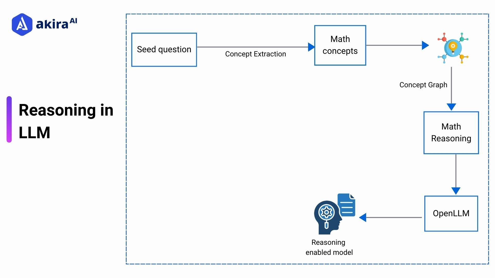 Re-Defining Intelligence: Enhancing Mathematical Reasoning in LLMs