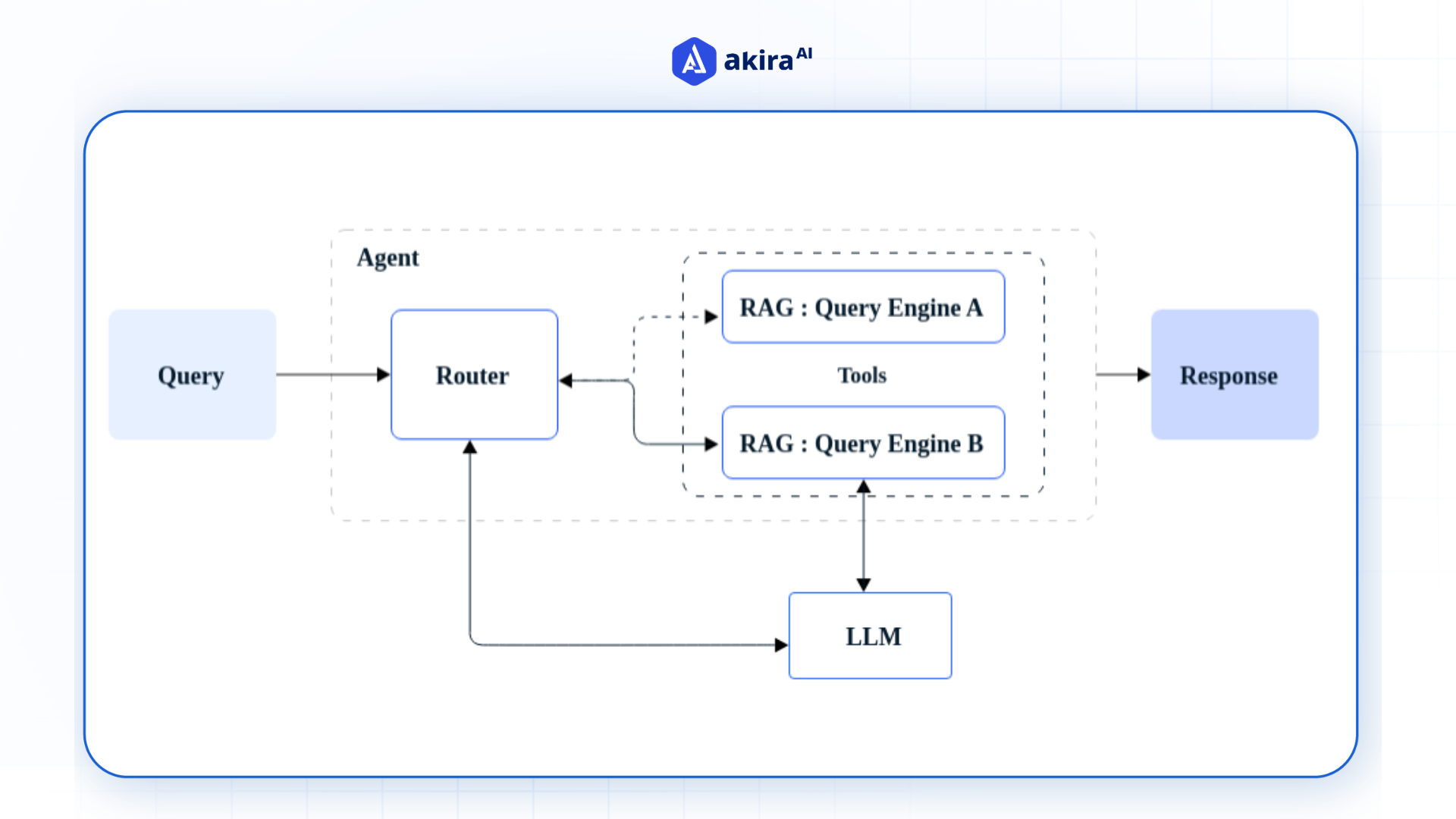 RAG vs Agentic RAG: A Comparative Guide for Decision-Makers