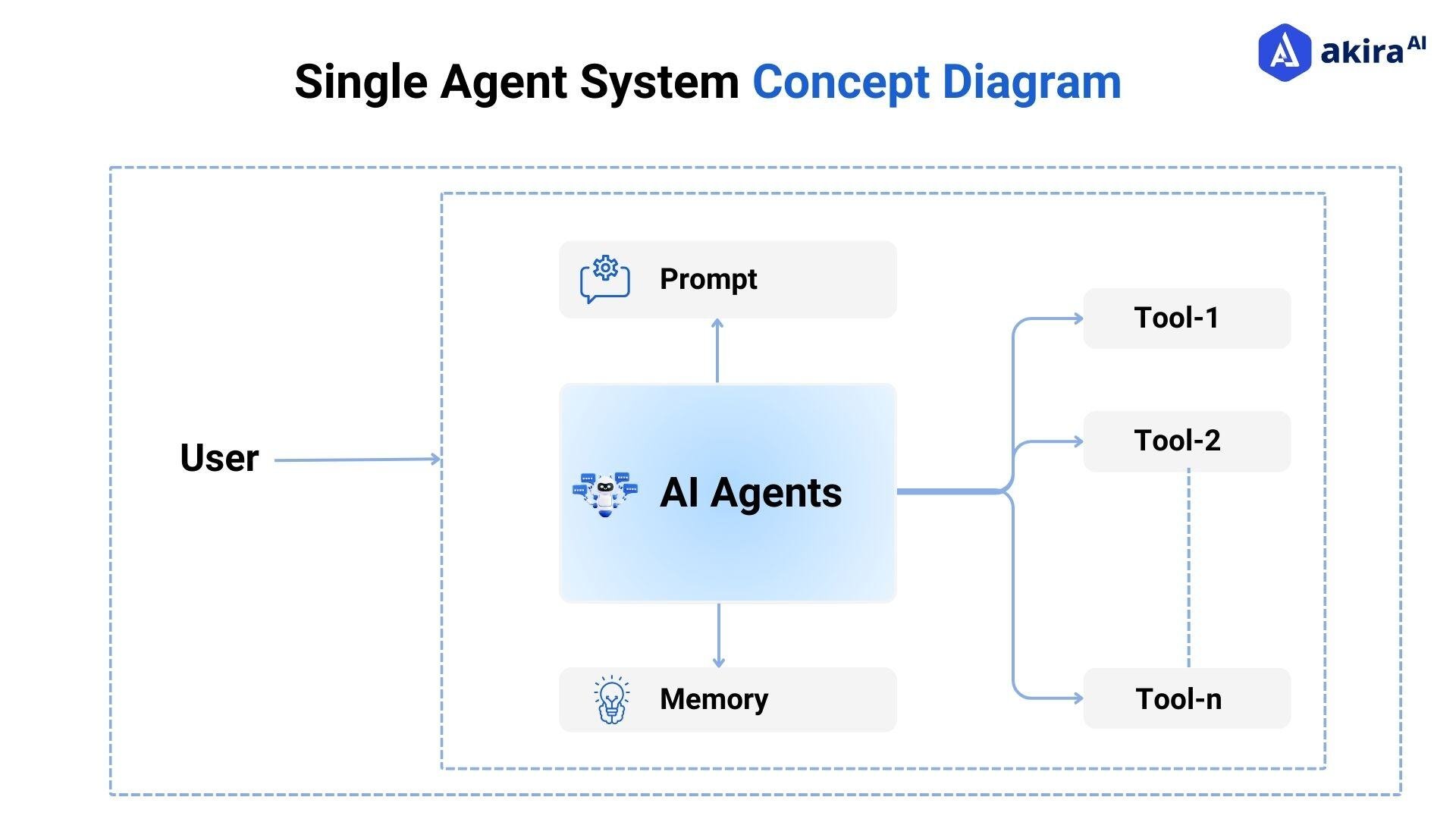 Automating Workflows with Agentic AI: Techniques and Benefits