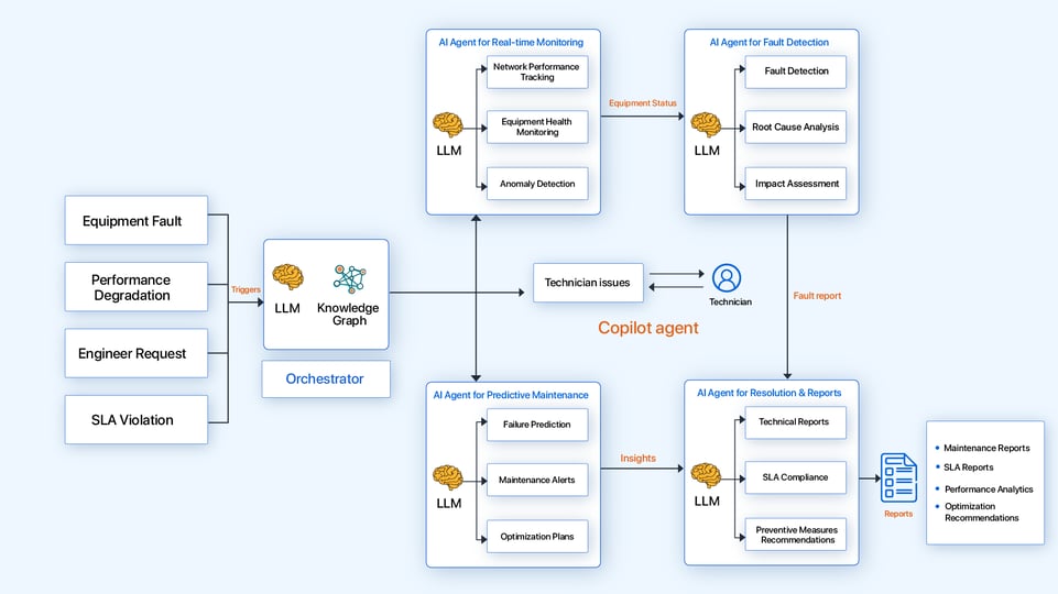 Telecom Diagnostics Redefined: Agentic AI for Equipment Monitoring