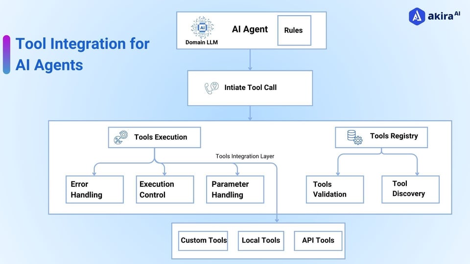 Streamlining Tool Integration with AI Agents
