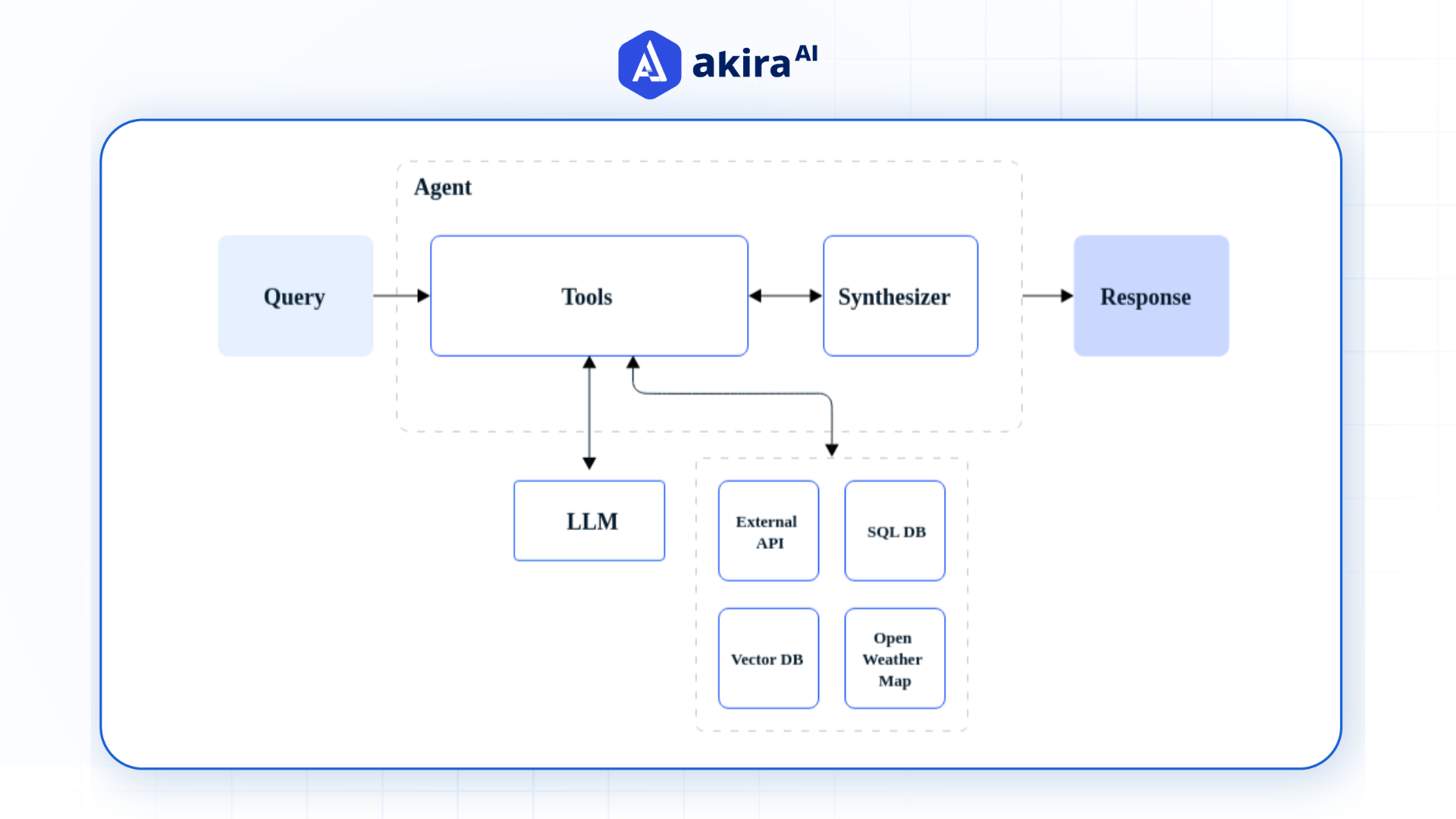 Agentic RAG: Turn AI into Smarter Digital Worker