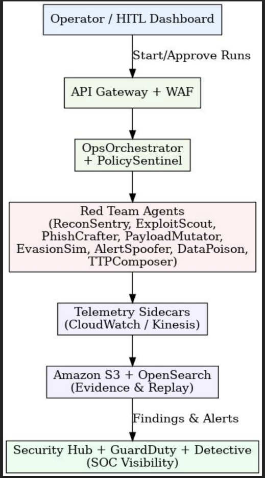 Strengthening SOC Resilience with Agent Red Teaming on AWS
