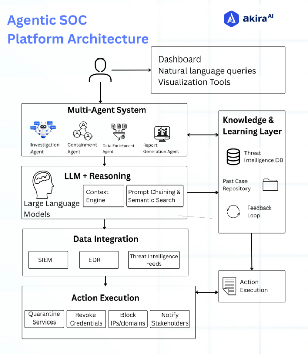 Agentic SOC Platform