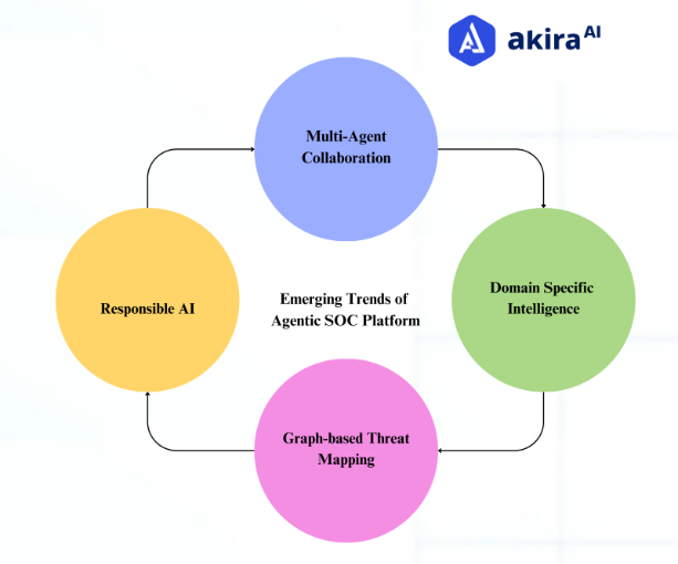 Agentic SOC Platform