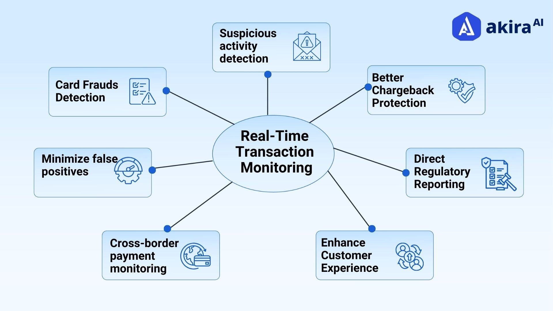 Transforming Real-Time Transactions Monitoring: AI Agents Unleashed