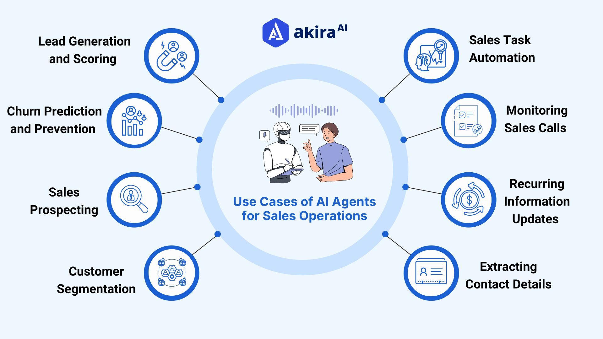 Re-Envision your Sales Operations with Agentic AI Re-Envision your Sales Operations with Agentic AI
