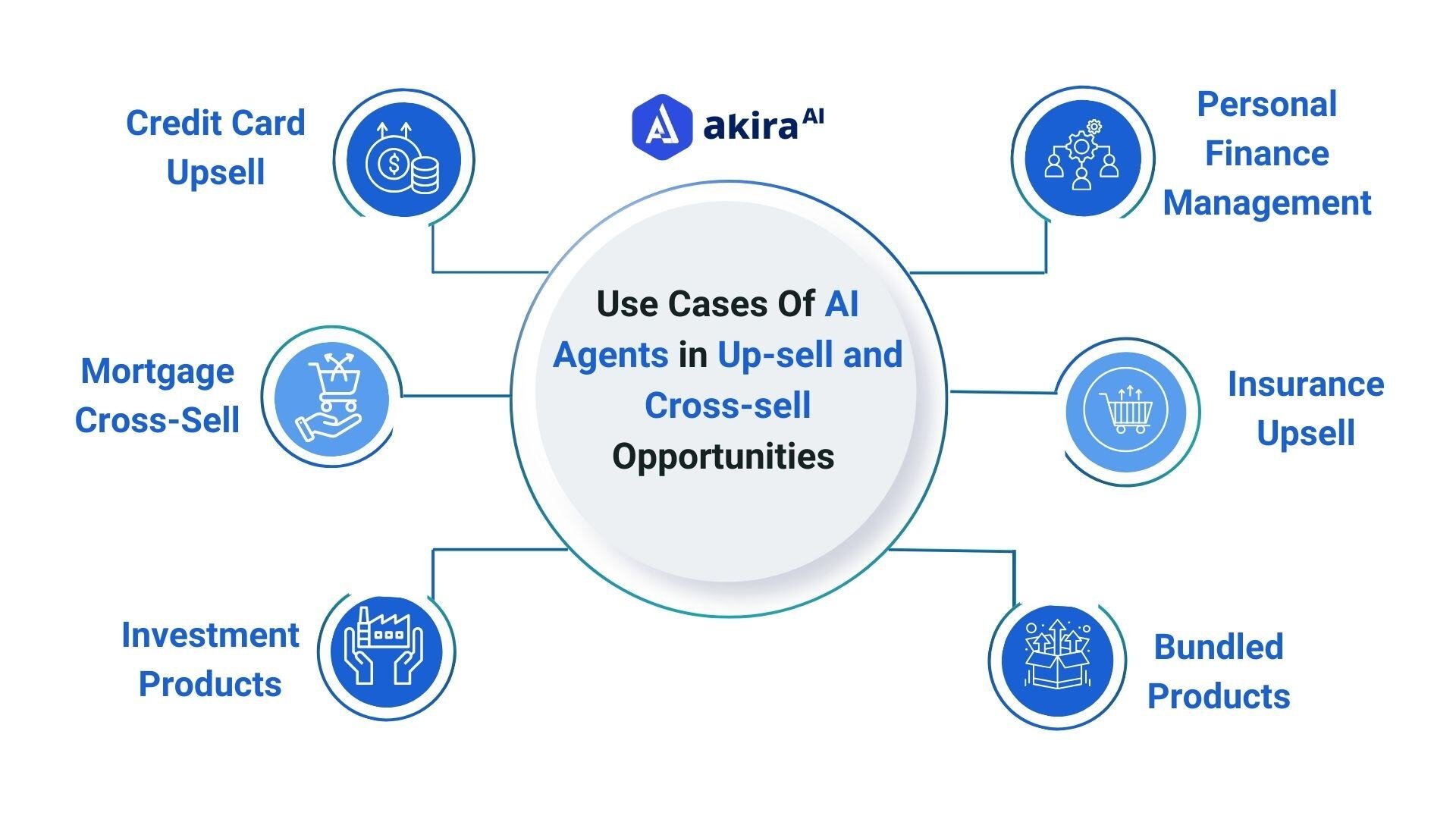 Agentic Workflows: Redefining Upselling and Cross-Selling in Banking
