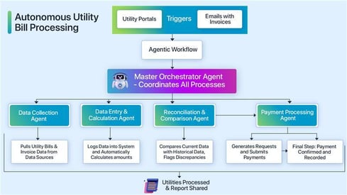 Automating Utility Bills: The Role of Agentic AI in Finance