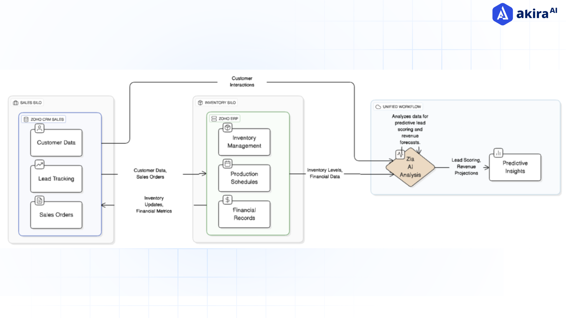 Zoho CRM + ERP = Instant Sales Forecasting Agents