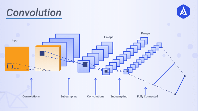 Overview of Convolution - Mathematical Operation for CNN - Akira AI