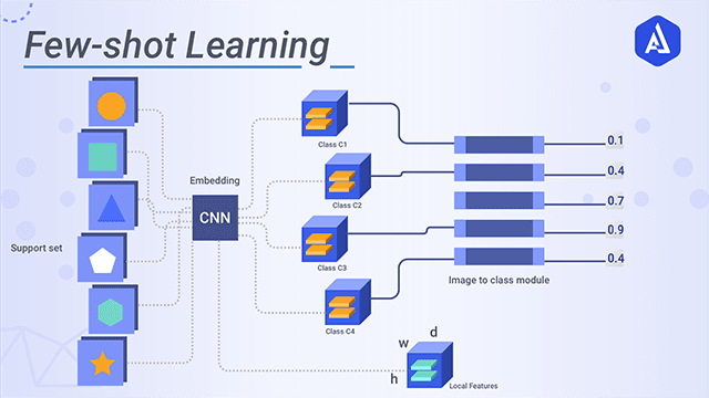 Overview of Few Shot Learning Method - Akira AI